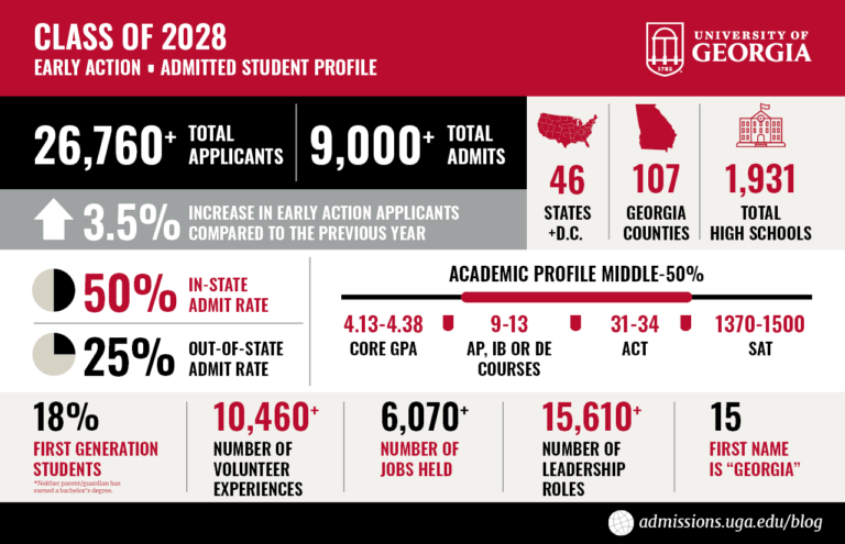 2024 UGA Overall EA Admissions - UGA Undergraduate Admissions 2024 UGA Overall EA Admissions - UGA Undergraduate Admissions