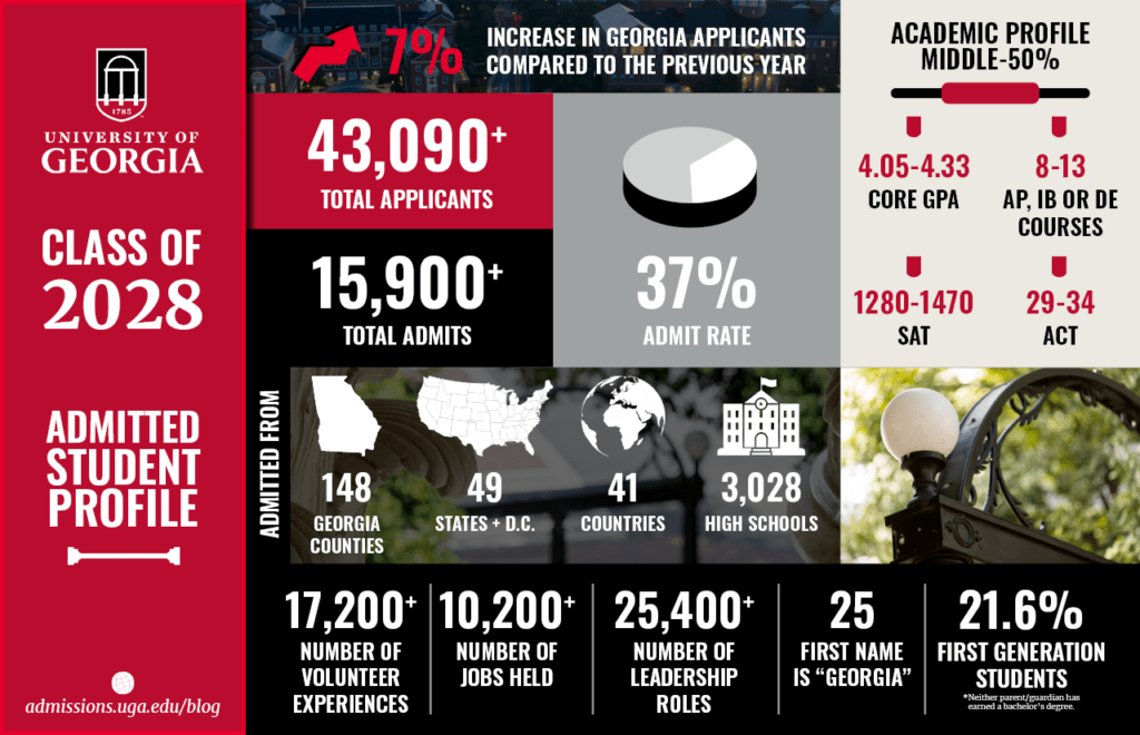 2024 Freshman Admits - UGA Undergraduate Admissions