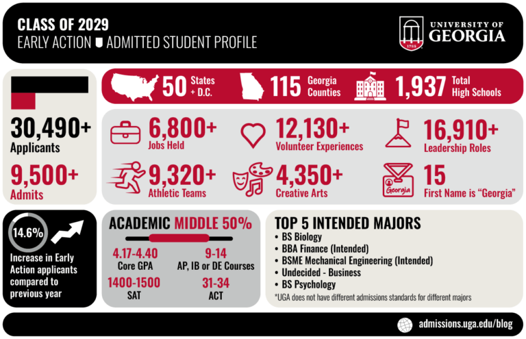 2025 UGA Overall EA Admissions - UGA Undergraduate Admissions