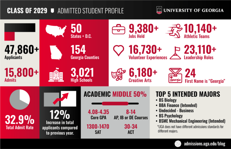 2025 Freshman Admits - UGA Undergraduate Admissions