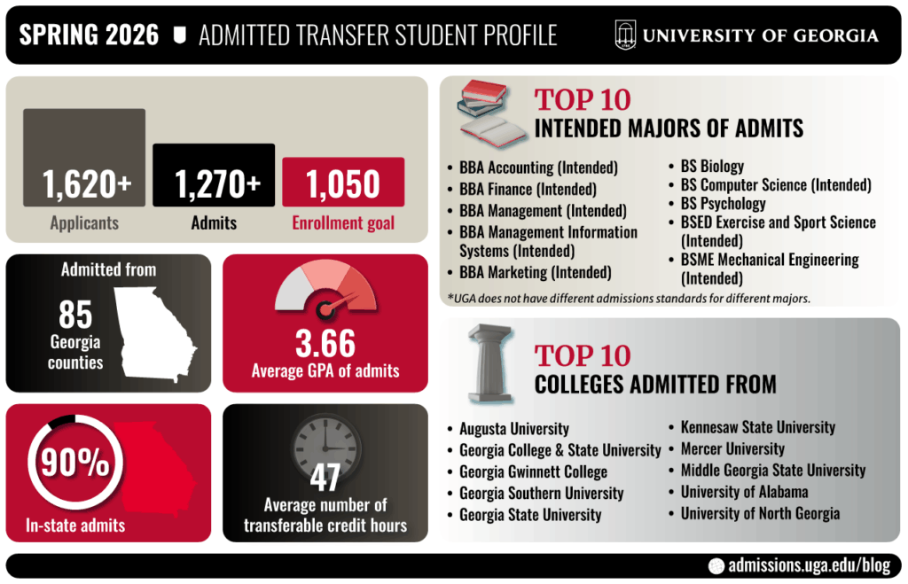 2026 Spring Transfer Decisions - UGA Undergraduate Admissions