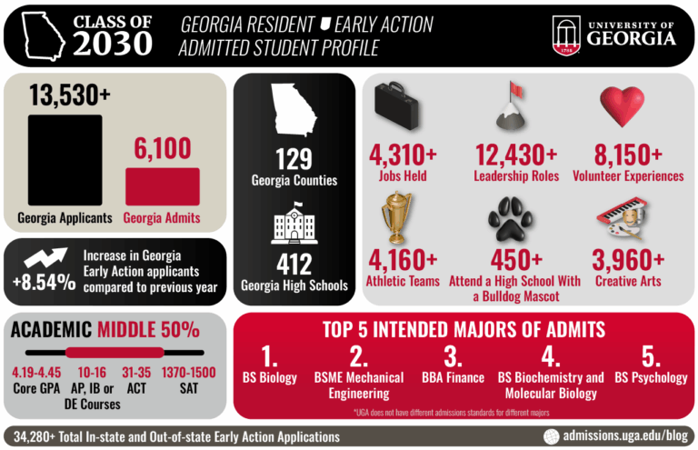 2026 EA In-State Decisions - UGA Undergraduate Admissions
